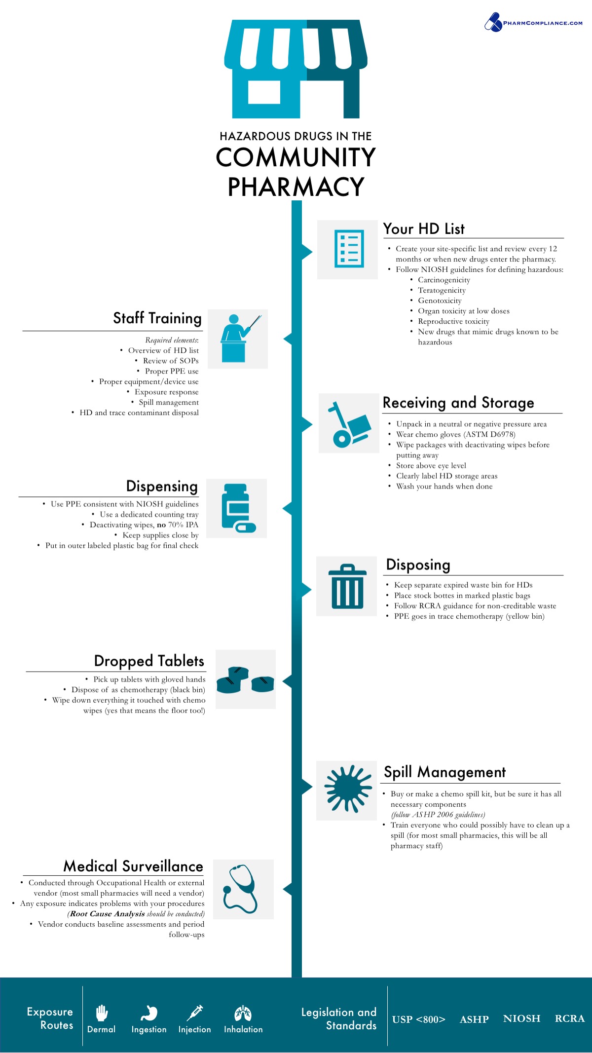 Pharmacy Design Guidelines